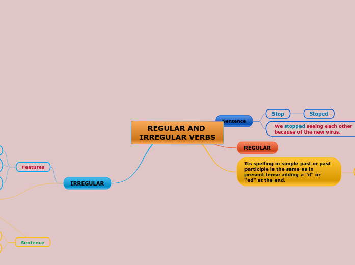 REGULAR AND IRREGULAR VERBS - Mind Map